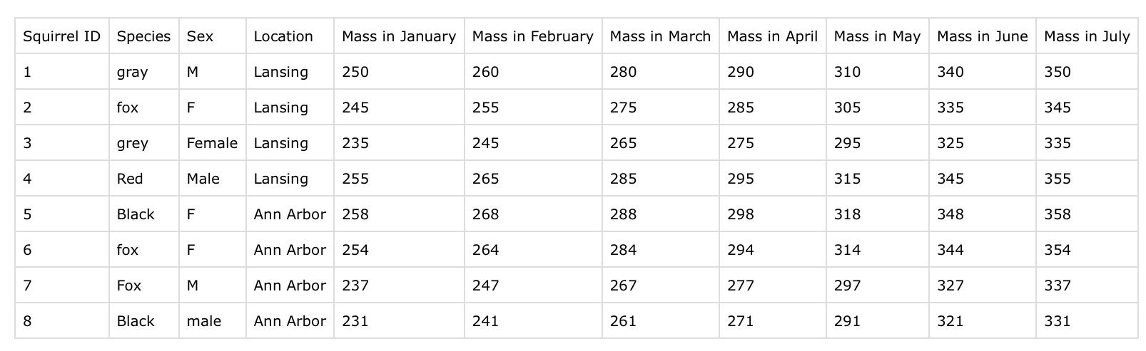 Modify the data sheet using the best practices for | Chegg.com
