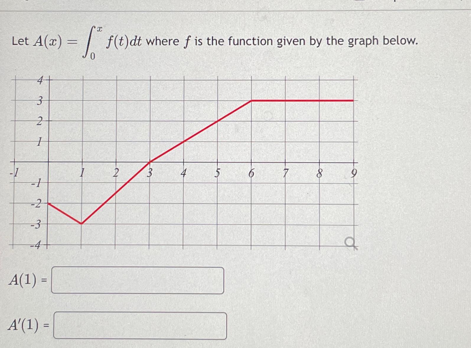 Solved Let A(x)=∫0xf(t)dt ﻿where f ﻿is the function given by | Chegg.com