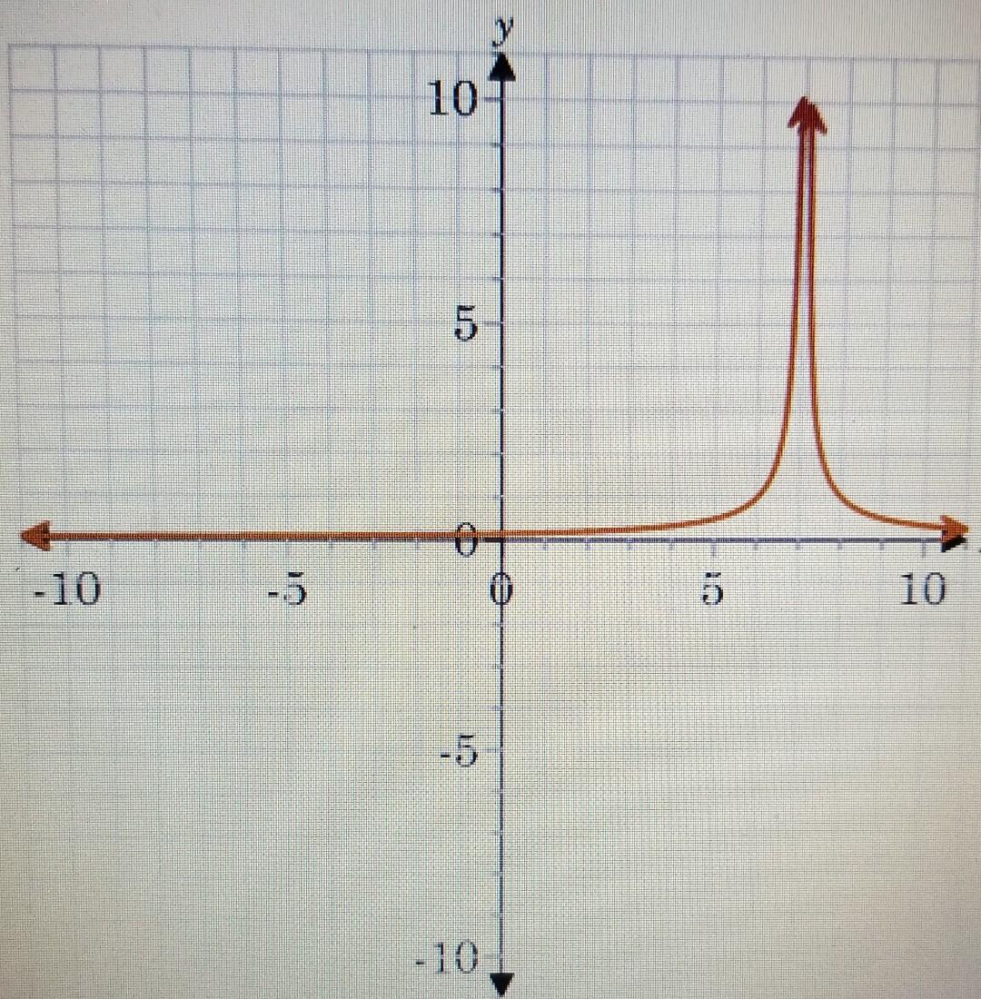 Solved which of the following graphs represents a function | Chegg.com