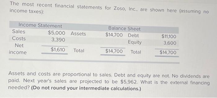 Solved The most recent financial statements for Zoso, Inc., | Chegg.com