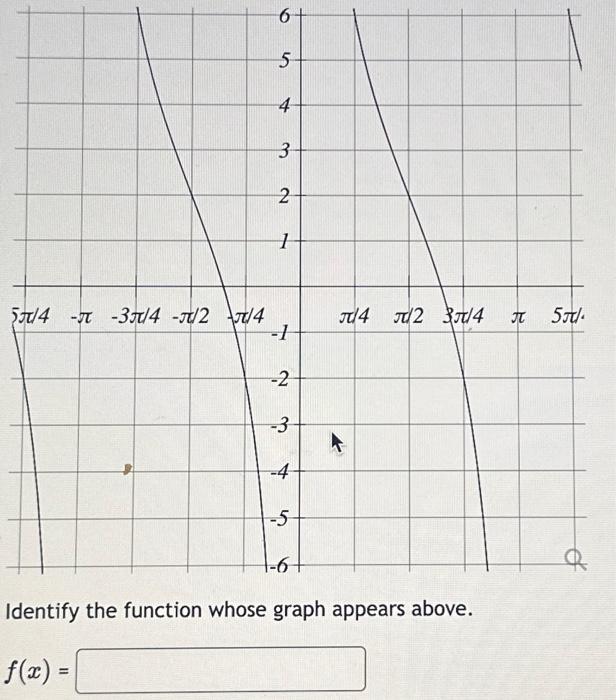 Solved Identify the function whose graph appears above. | Chegg.com
