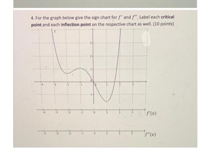 Solved 4. For the graph below give the sign chart for f' and | Chegg.com
