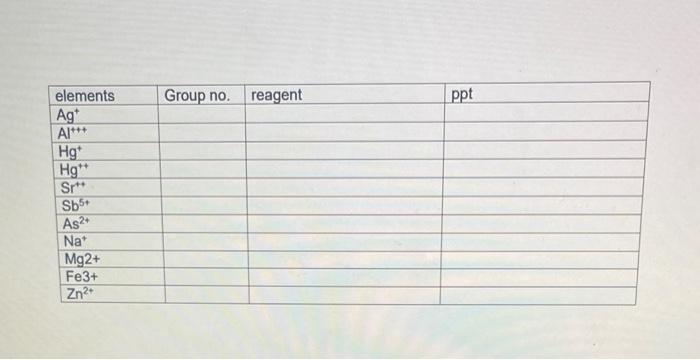 Solved elements Ag+ AI*** Hg+ Hg++ Sr** Sb5+ As²+ Na* Mg2+ | Chegg.com