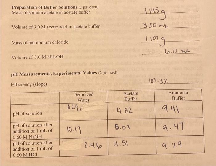 Solved Preparation of Buffer Solutions ( 2 pts. each) Mass | Chegg.com