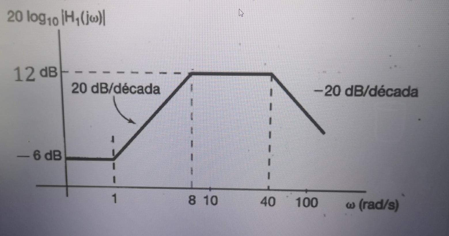 Solved 20 log10 H (1) 12 dB 20 dB/década -20 dB/década 6 dB | Chegg.com