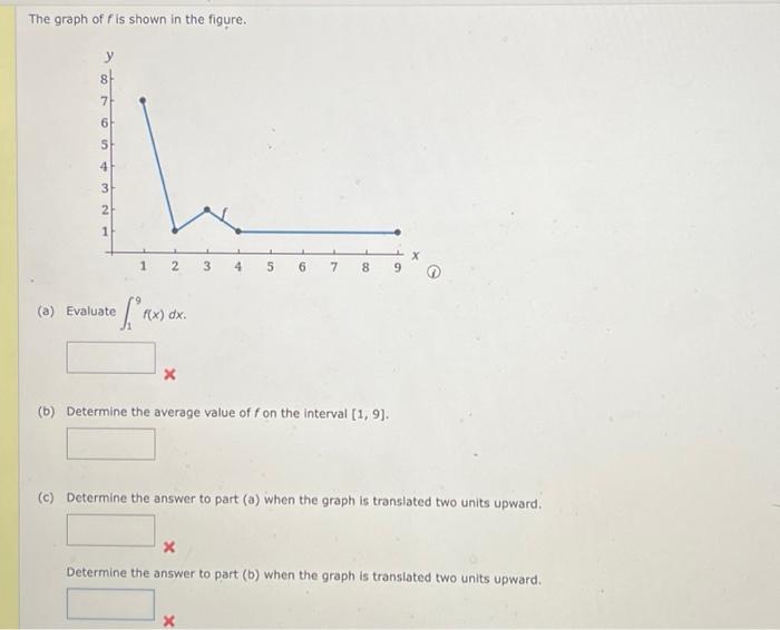 Solved The graph of f is shown in the figure. (a) Evaluate | Chegg.com