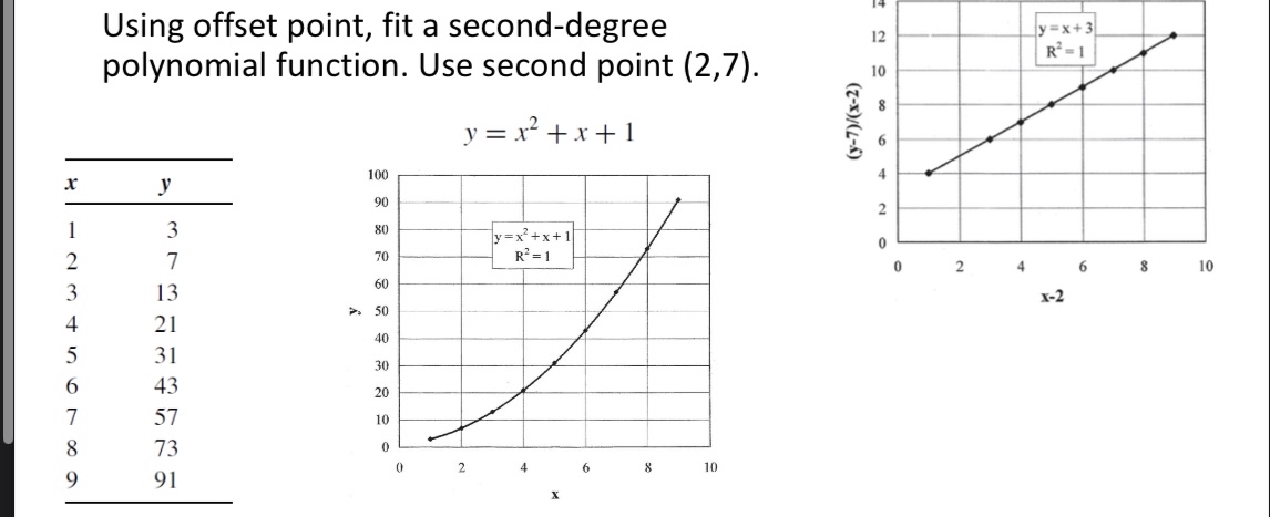 Solved Using offset point, fit a second-degree polynomial | Chegg.com