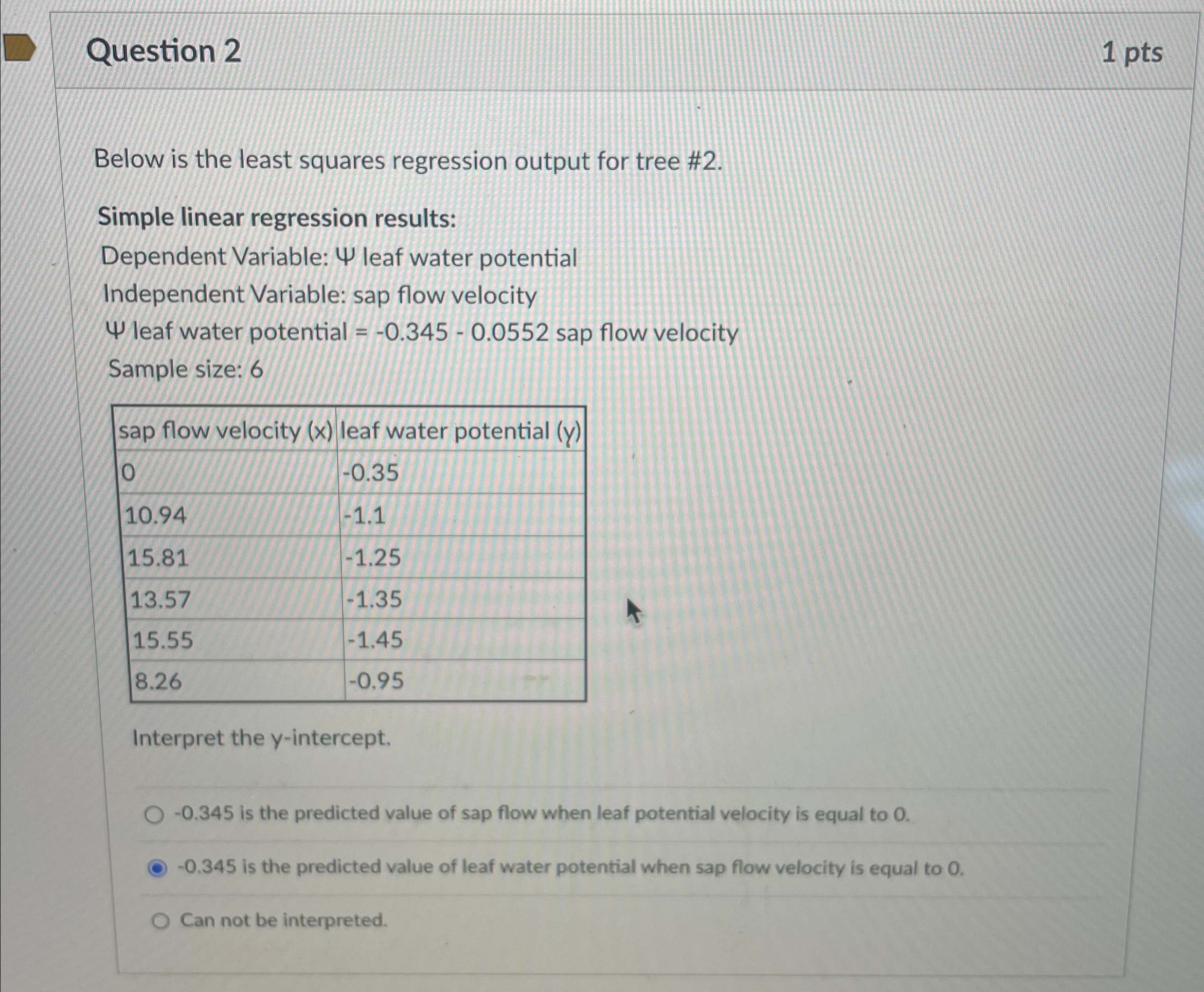 Solved Question 21 ﻿ptsBelow is the least squares regression | Chegg.com
