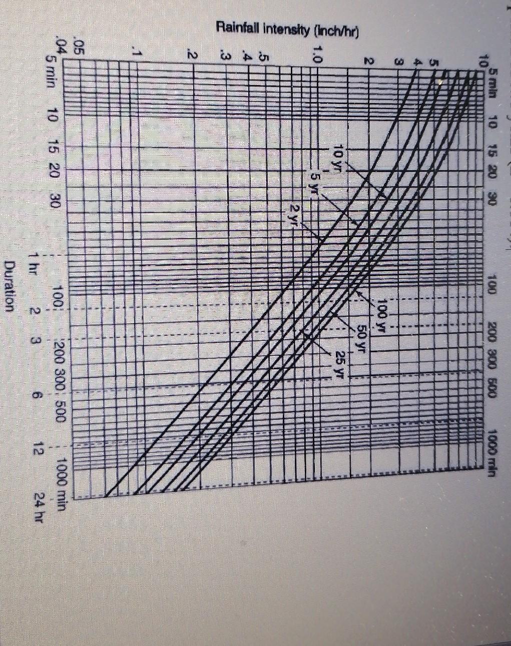 Solved what are the rainfall intensities for inlet time 15 , | Chegg.com