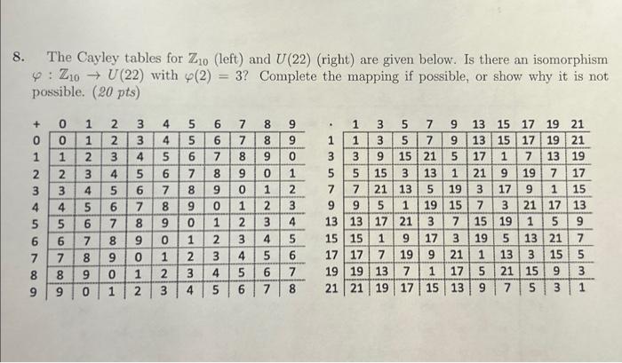 Solved The Cayley tables for Z10 (left) and U(22) (right) | Chegg.com