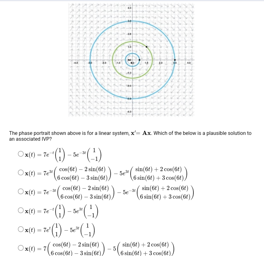 Solved The phase portrait shown above is for a linear | Chegg.com