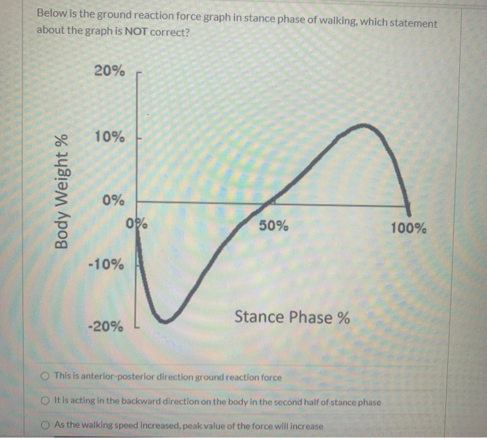 Solved Below is the ground reaction force graph in stance | Chegg.com