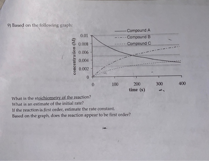 Solved 9) Based on the following graph: 0.01 Compound A - | Chegg.com