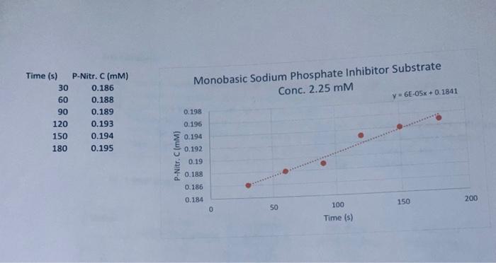 biochemistry lab: data provided need help with 5 & | Chegg.com