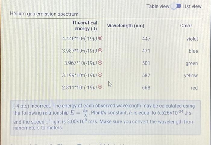 Solved Table view List view Helium gas emission spectrum | Chegg.com