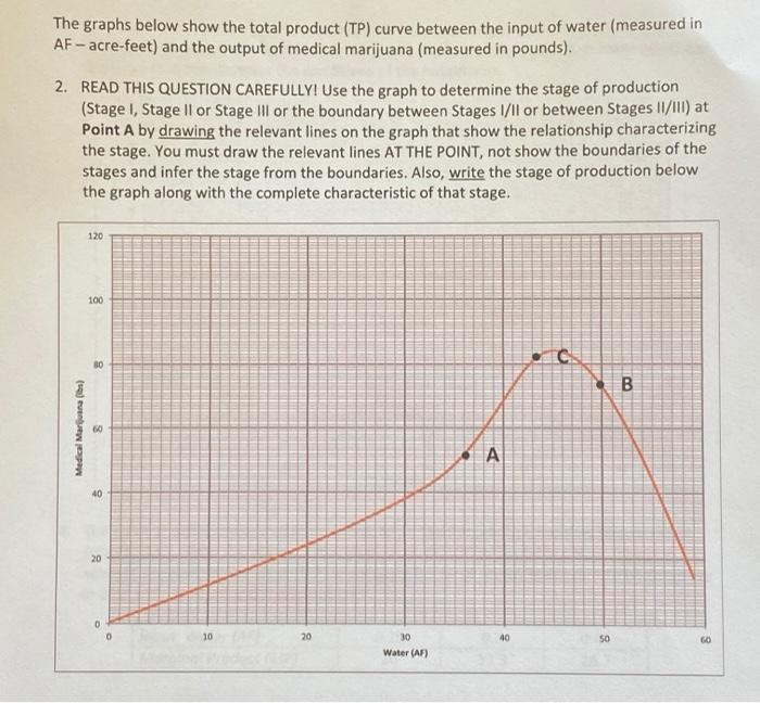 Solved The graphs below show the total product (TP) curve | Chegg.com