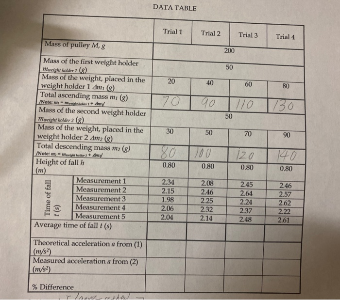 Solved DATA TABLE Trial 1 Trial 2 Trial 3 Trial 4 Mass of | Chegg.com