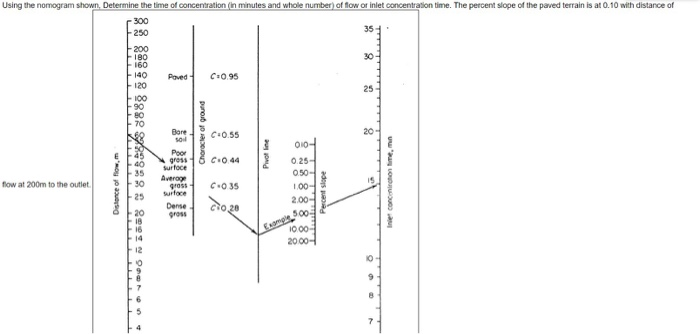 Solved Using the nomogram shown, Determine the time of | Chegg.com