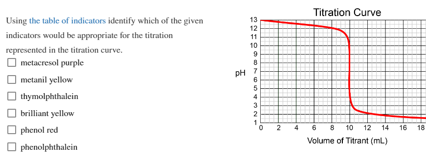 Solved Using the table of indicators identify which of the | Chegg.com