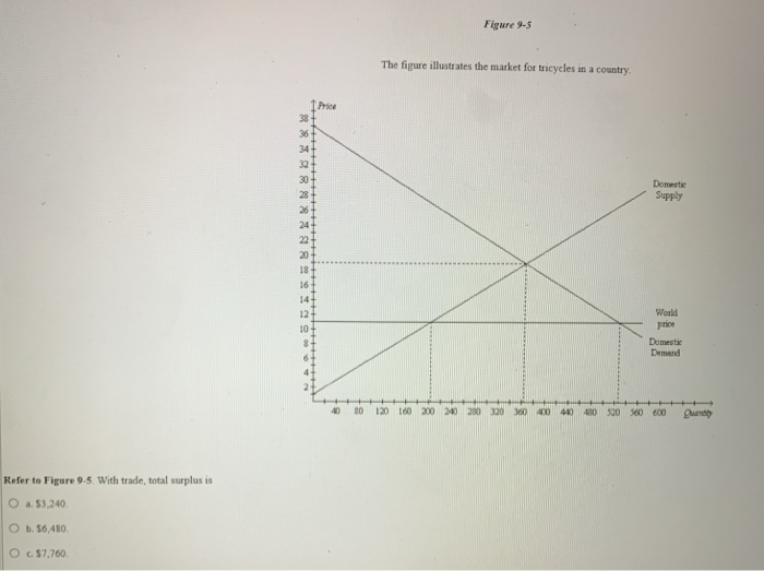 Solved Figure 9-5 The figure illustrates the market for | Chegg.com