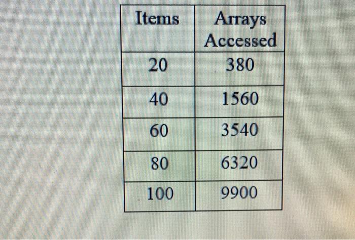 Solved Items Arrays Accessed 380 20 40 1560 60 3540 80 6320 | Chegg.com