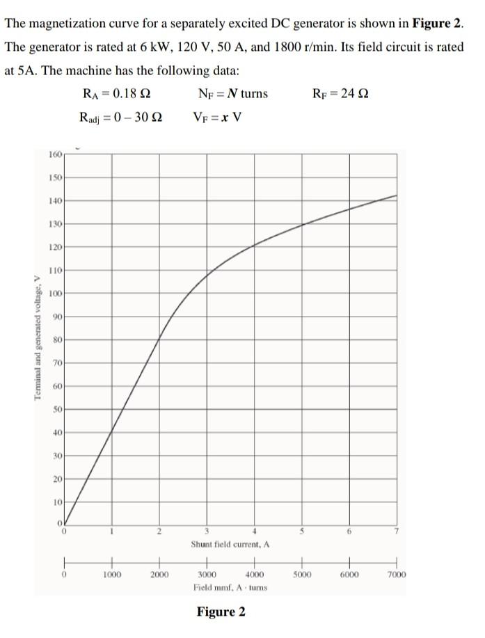 Solved The magnetization curve for a separately excited DC | Chegg.com