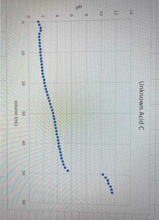 Solved 7. Plot your results as a X-Y scatter plot using a | Chegg.com