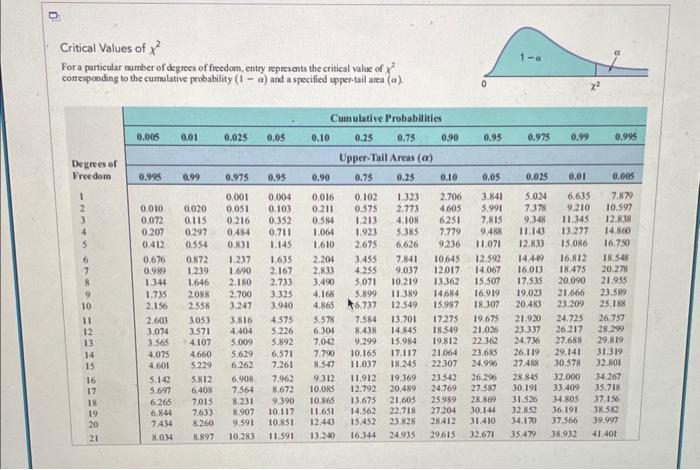 Solved Determine the critical value of χ2 with 1 degree of | Chegg.com