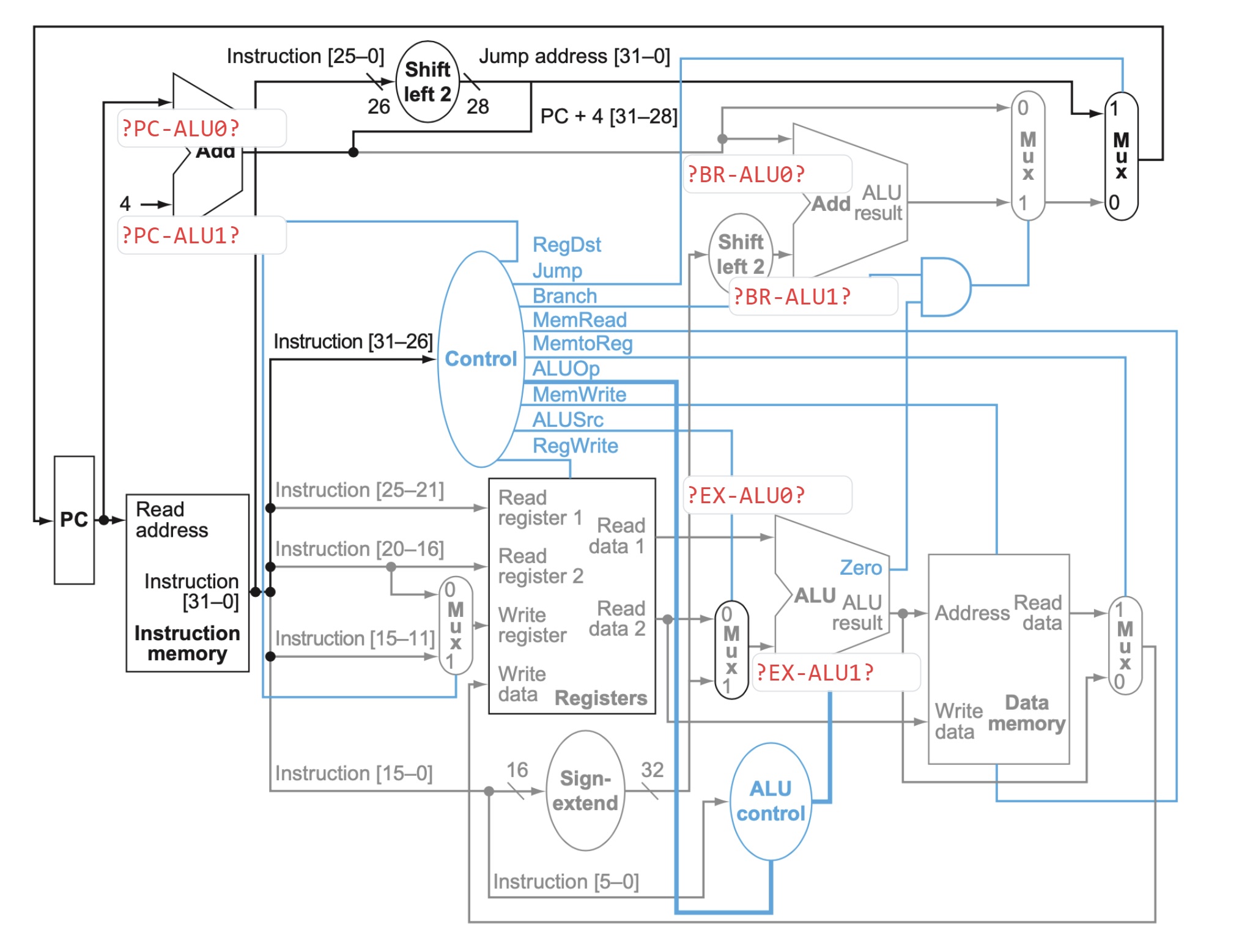 Solved Consider the simplified single-cycle MIPS machine | Chegg.com