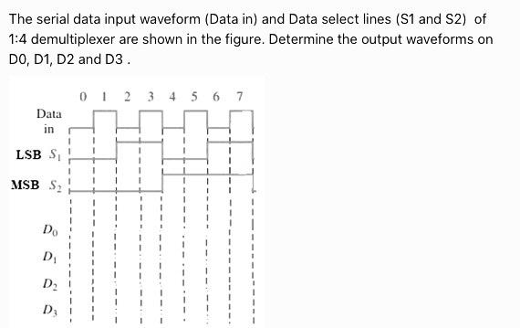 Solved The serial data input waveform (Data in) and Data | Chegg.com