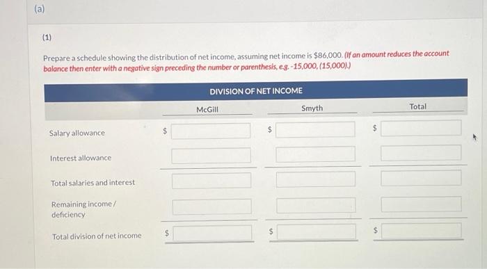 Solved Prepare a schedule showing the distribution of net | Chegg.com