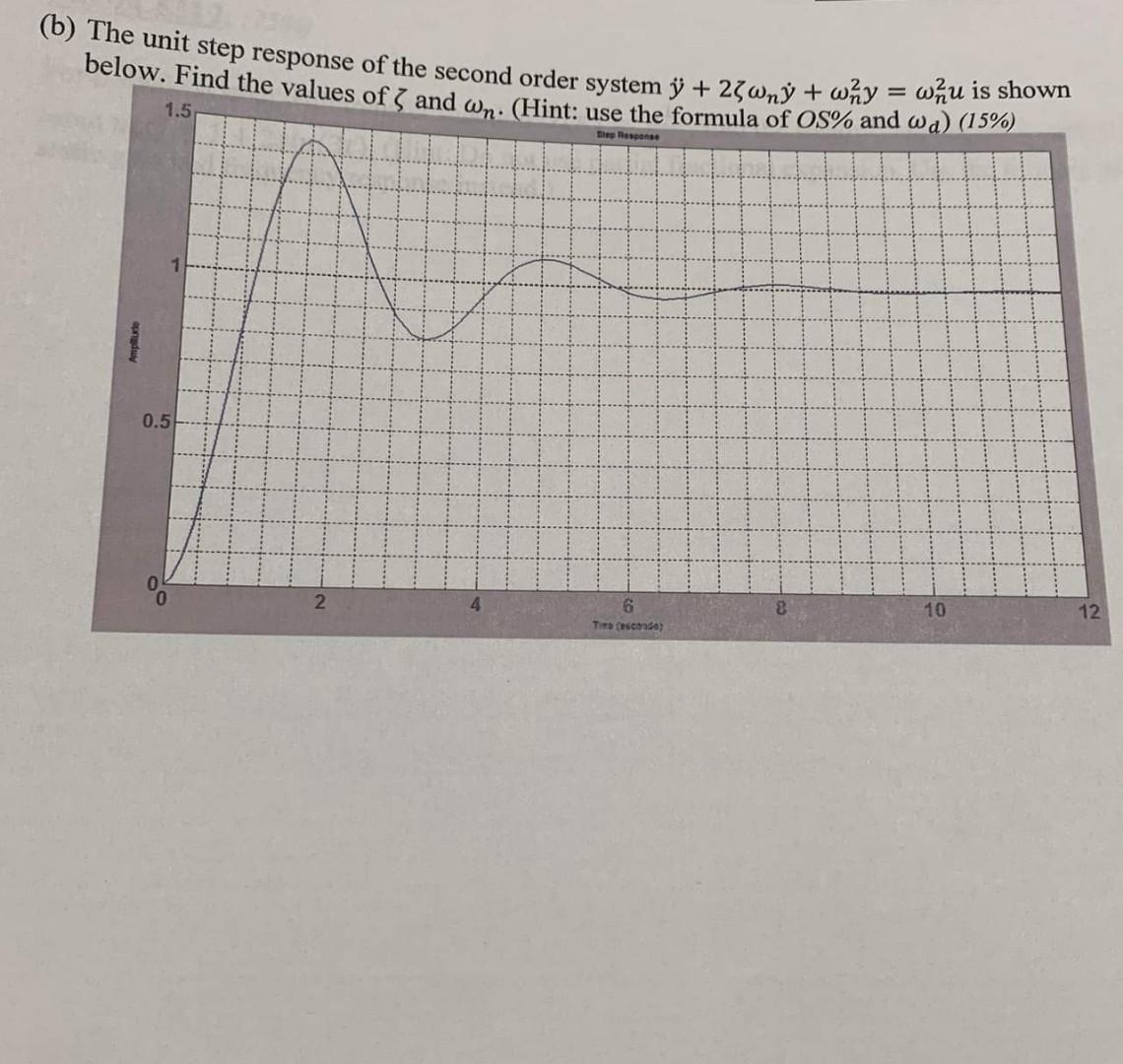 Solved (b) The unit step response of the second order system | Chegg.com