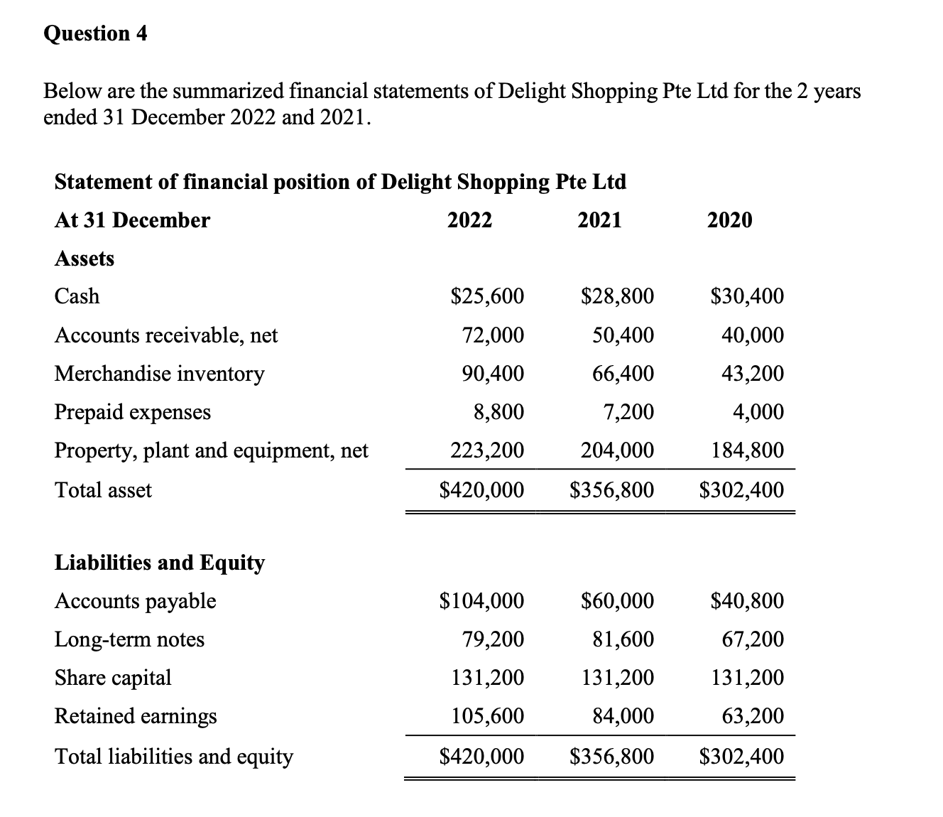 Solved Below are the summarized financial statements of | Chegg.com