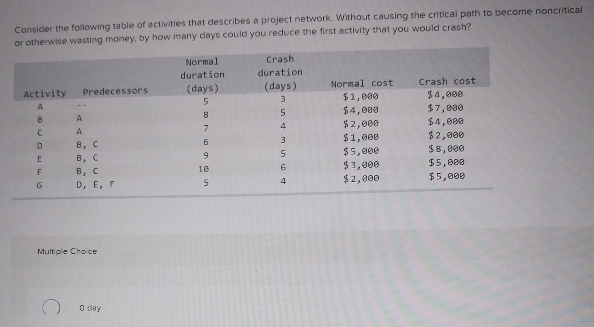 Solved Consider the following table of activities that | Chegg.com