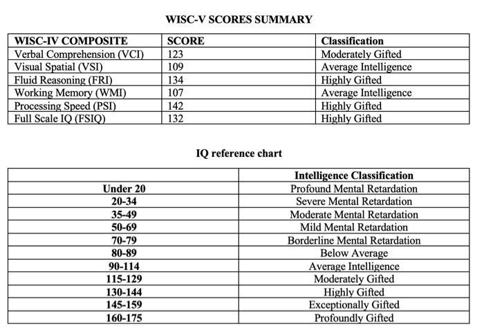 Solved Below is a intelligence report of a 9 years old | Chegg.com
