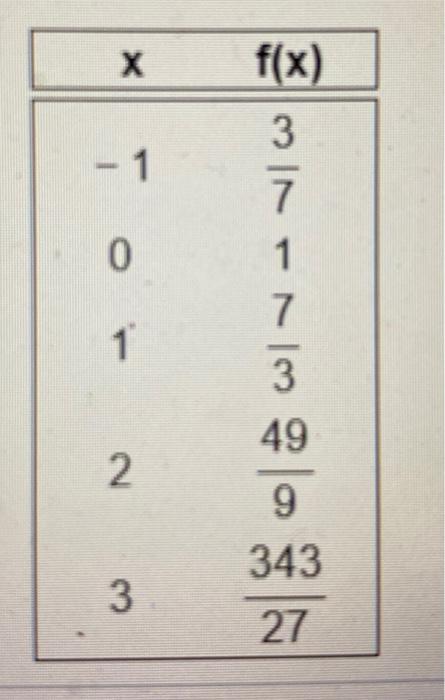 Solved Determine whether function is linear, exponential, or | Chegg.com