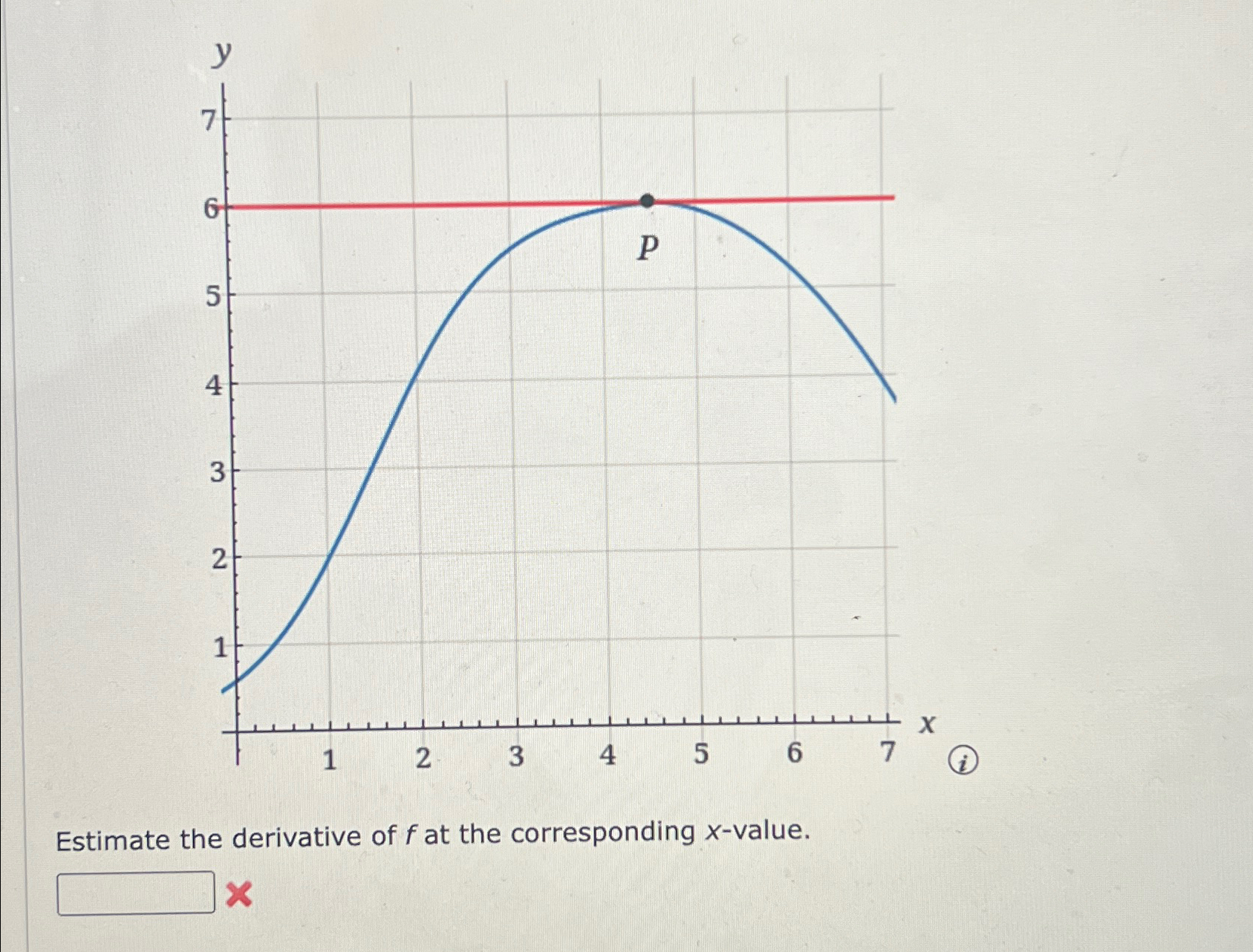 Solved (i)Estimate the derivative of f ﻿at the corresponding | Chegg.com