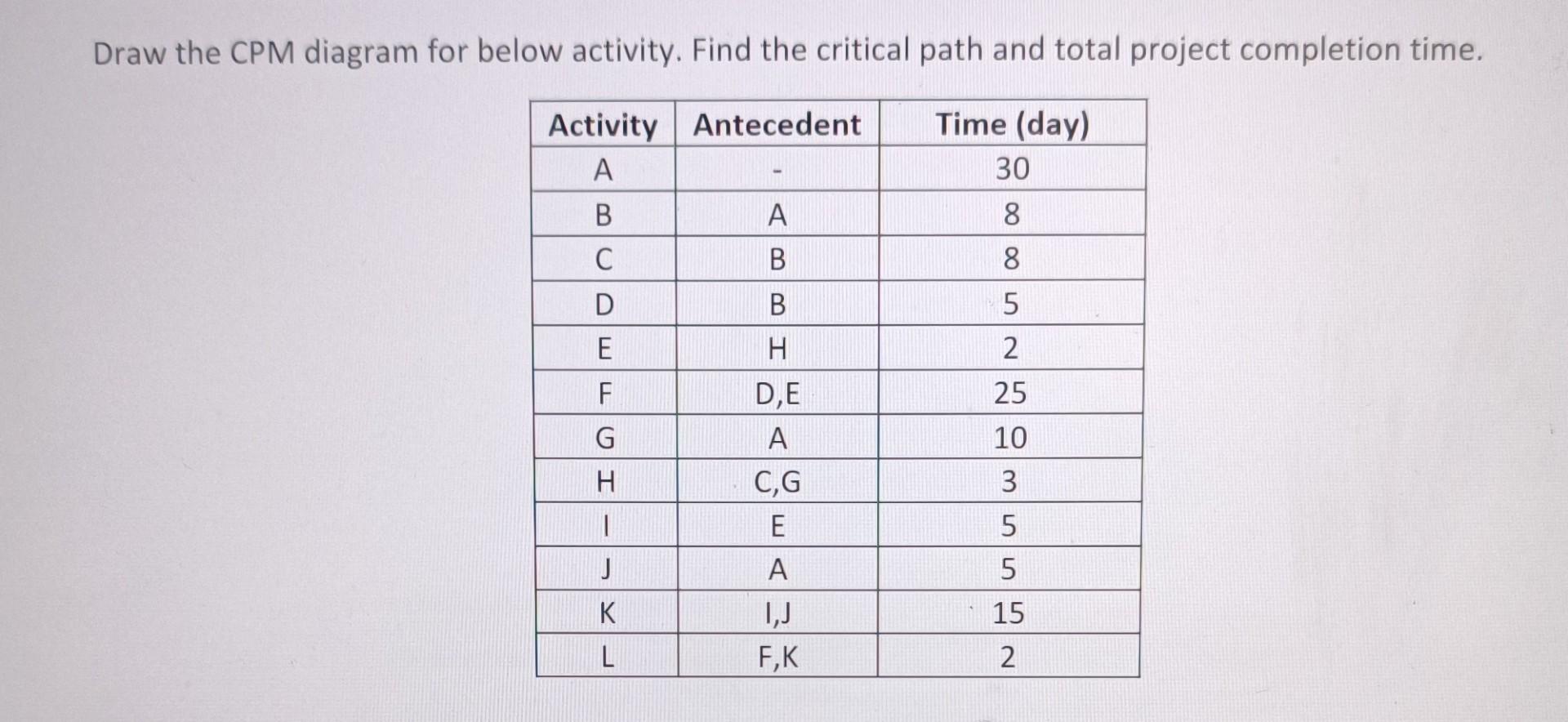 Solved Draw the CPM diagram for below activity. Find the | Chegg.com