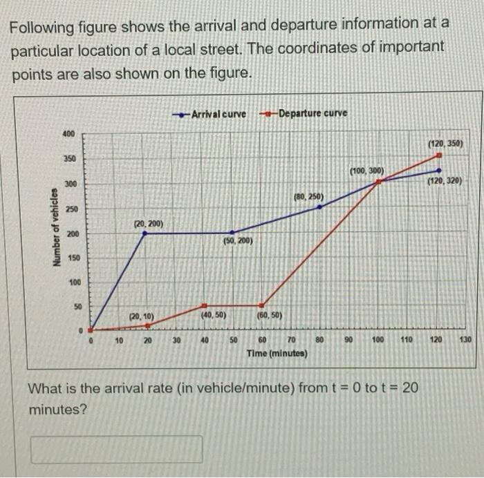 Solved Following figure shows the arrival and departure | Chegg.com