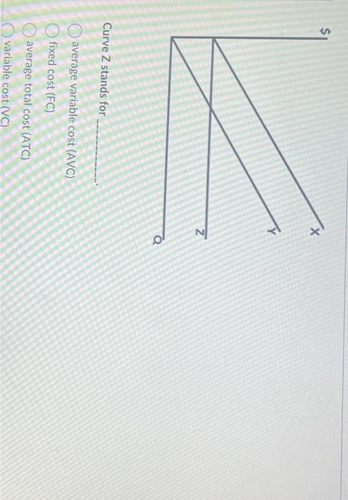 Solved Curve Z stands for average variable cost (AVC) fixed | Chegg.com