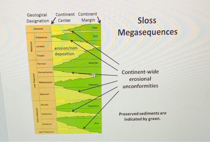 Solved 1. Identify the Sloss Megasequence (diagram below) | Chegg.com