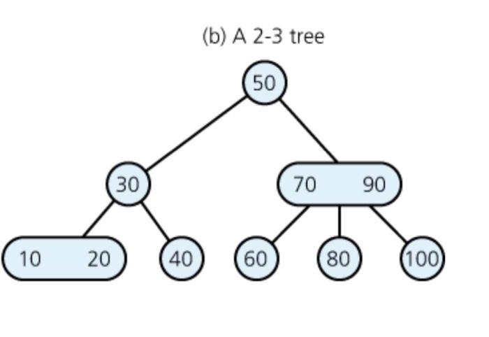 Solved Assume that the tree in Figure 19-9b is a 2-3-4 tree, | Chegg.com