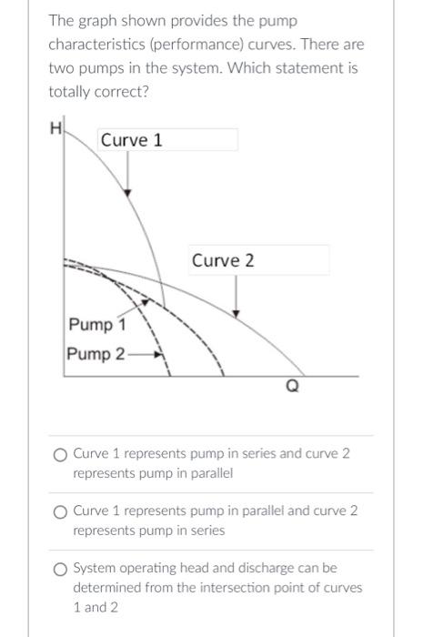 Solved The graph shown provides the pump characteristics | Chegg.com