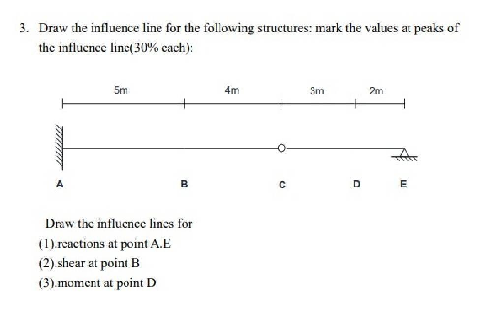 Solved 3. Draw the influence line for the following | Chegg.com