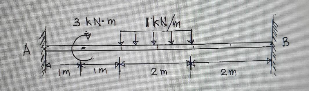 Solved The restrained beam is partially loaded with | Chegg.com