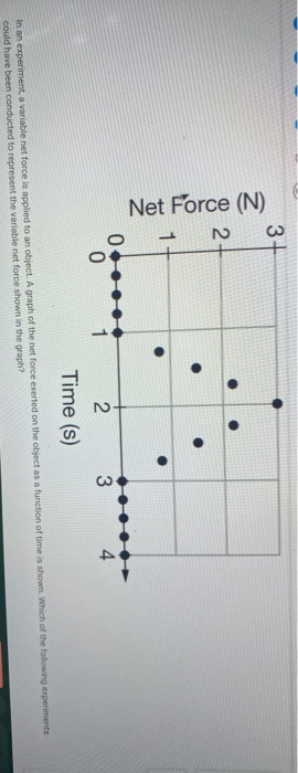 Solved ♡ Net Force (N) - 0 1 3 4 2 Time (s) In an | Chegg.com