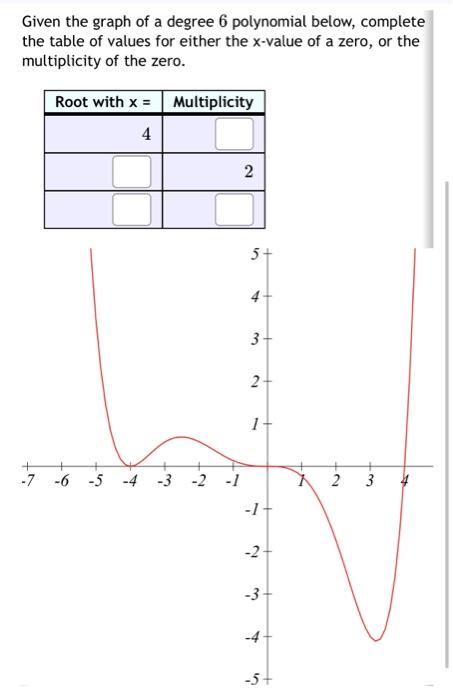 Solved Given the graph of a degree 6 polynomial below, | Chegg.com