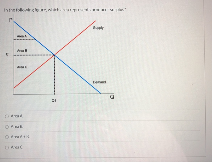 Solved In the following figure, which area represents | Chegg.com