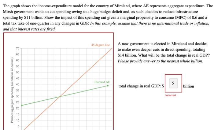 Solved The graph shows the income-expenditure model for the | Chegg.com