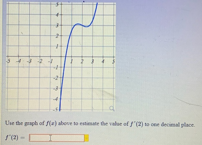 Solved Use the graph of f(x) above to estimate the value of | Chegg.com